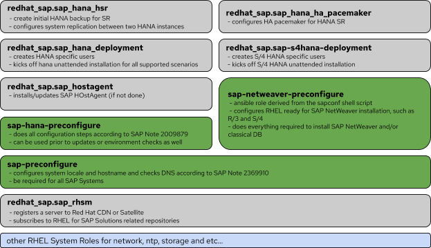 Automate your SAP HANA System Replication Deployment using Ansible and RHEL System Roles for SAP